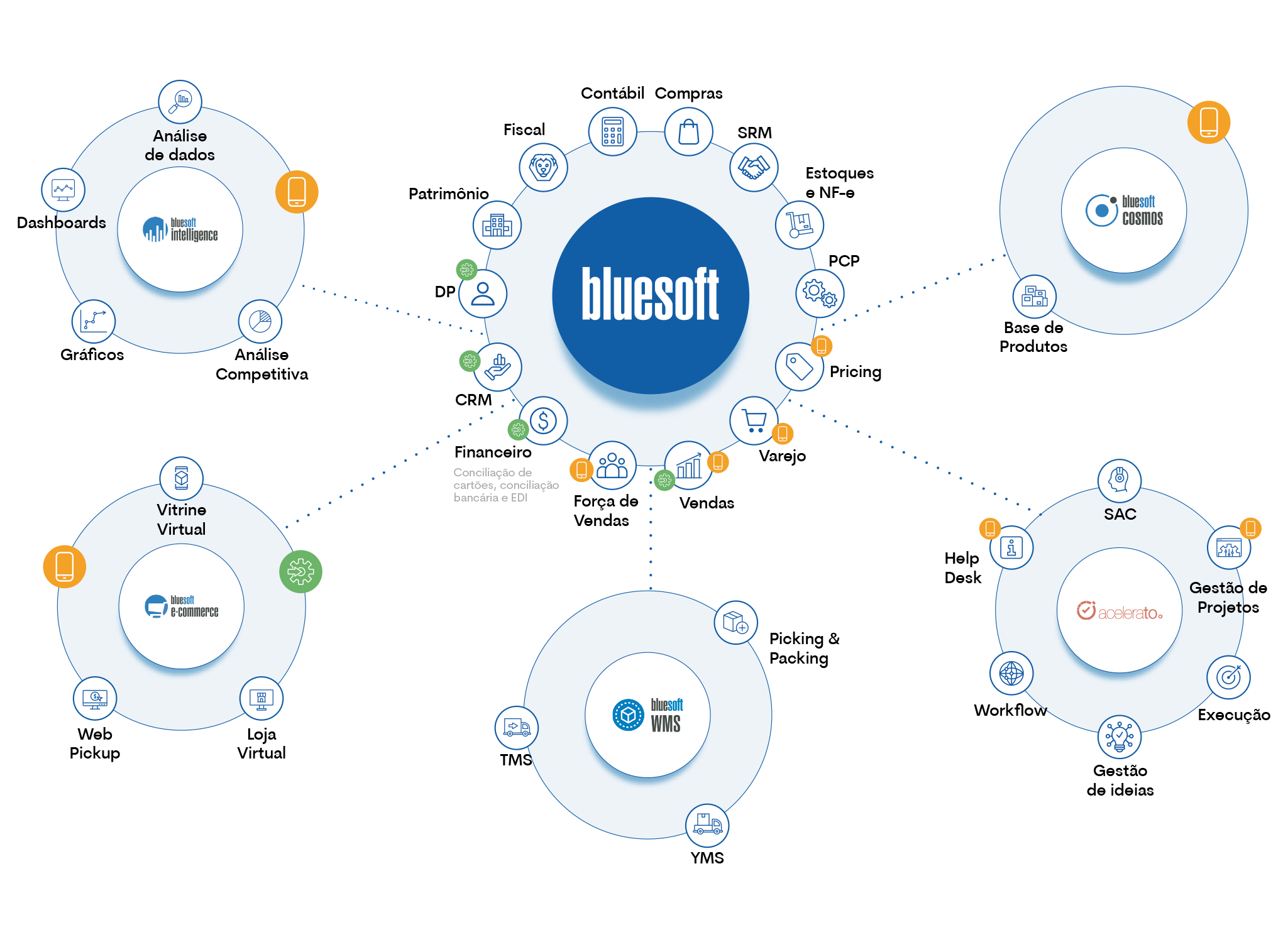 Soluções - Confira a gama de produtos que a Bluesoft trabalha!